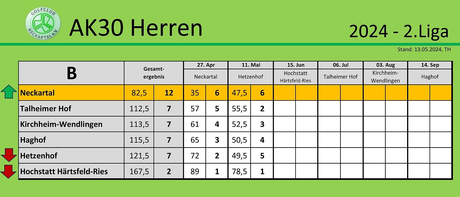 Erfolgreicher Auftakt der AK30 Herren 1